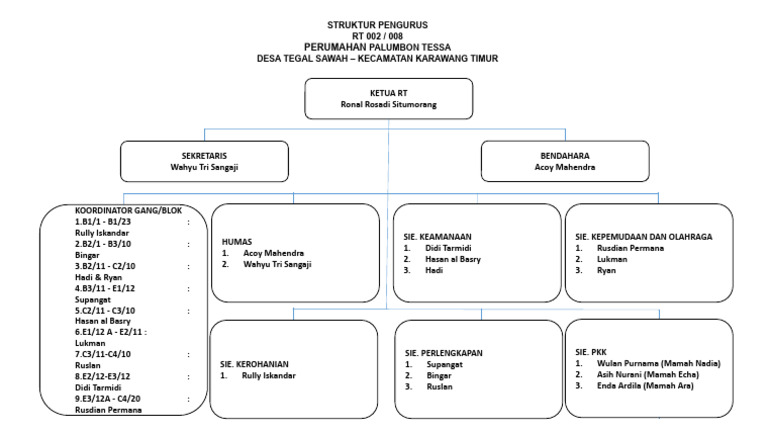 Contoh Bagan Struktur Pengurus RT 02 | PDF