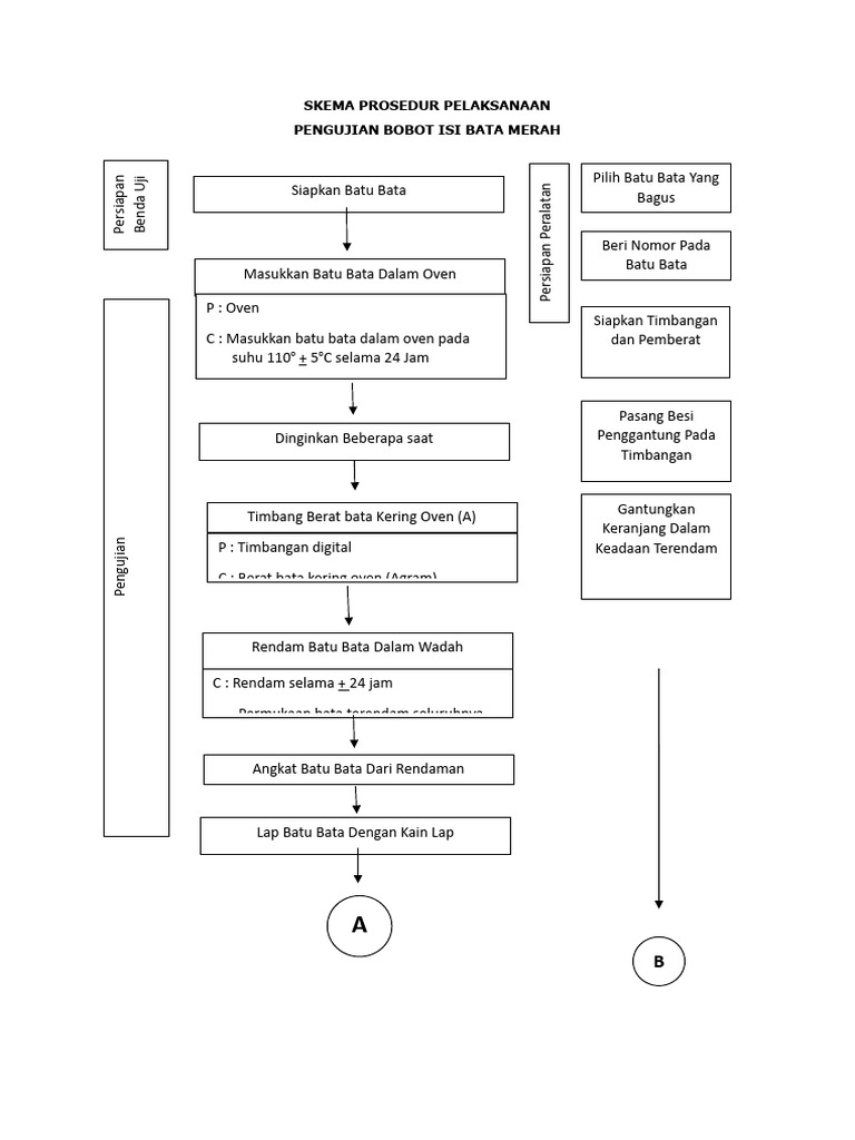 Skema Prosedur Pelaksanaan Bobot Isi Bata | PDF