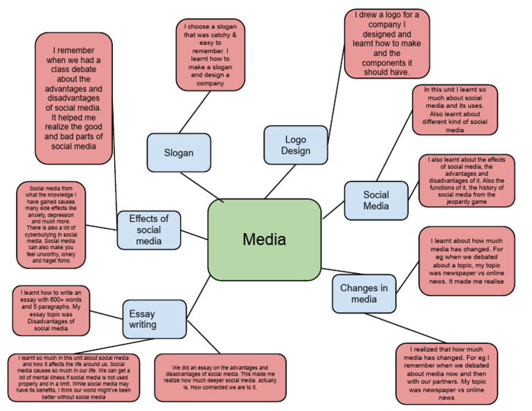 Word Web-Semantic Map | PDF | Social Media | Popular Culture & Media ...