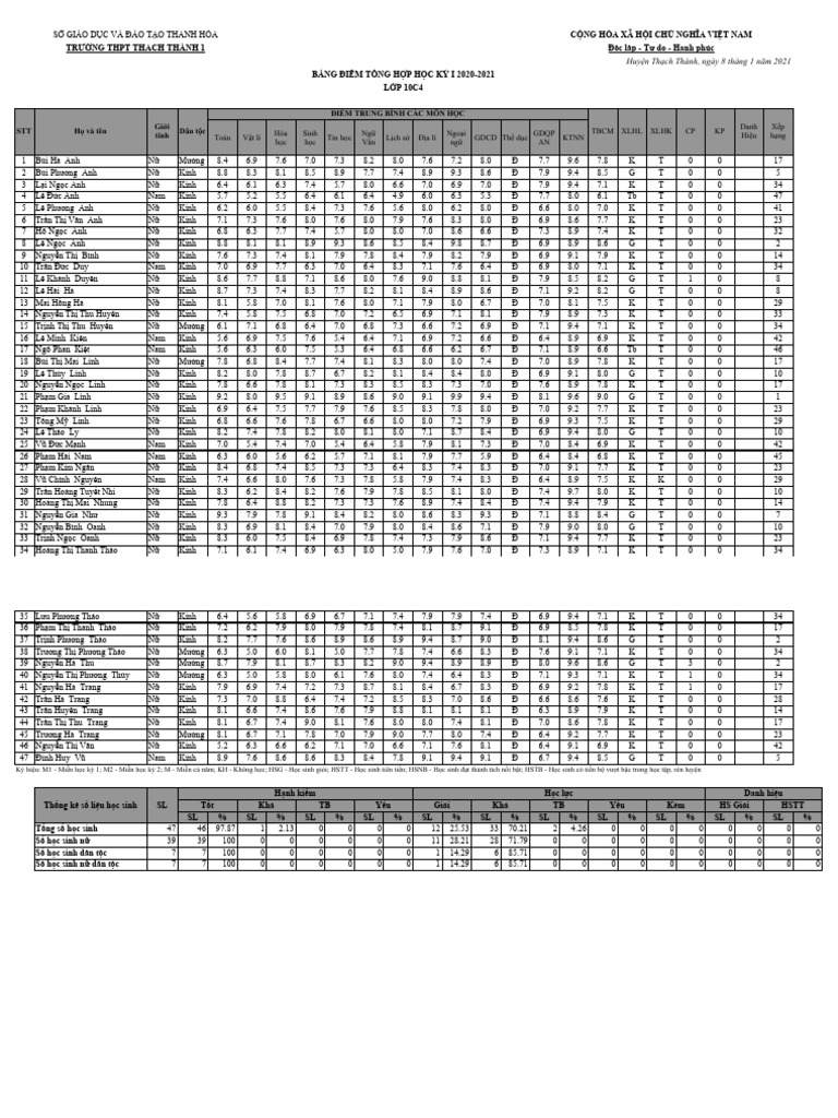 Bảng Điểm Hk1 10c4 | PDF