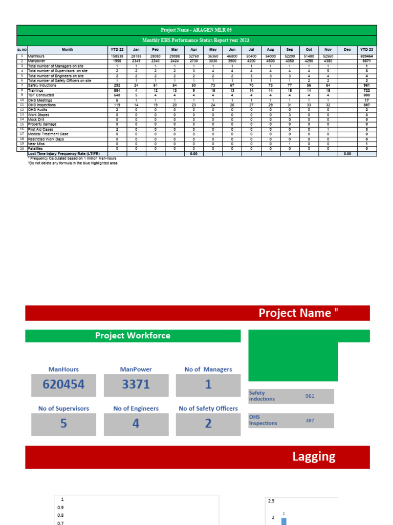Monthly EHS Performance Statics Report Nov. 2023 | PDF
