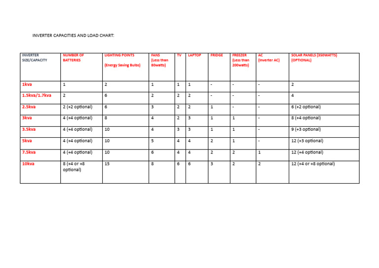 Inverter Capacities and Load Chart | PDF