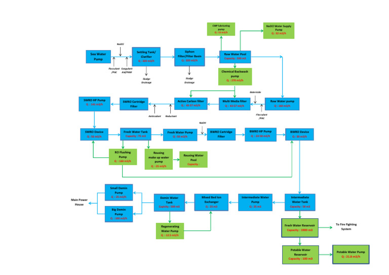 00003632-WTP Flow Diagram | PDF | Water Management | Environmental Engineering