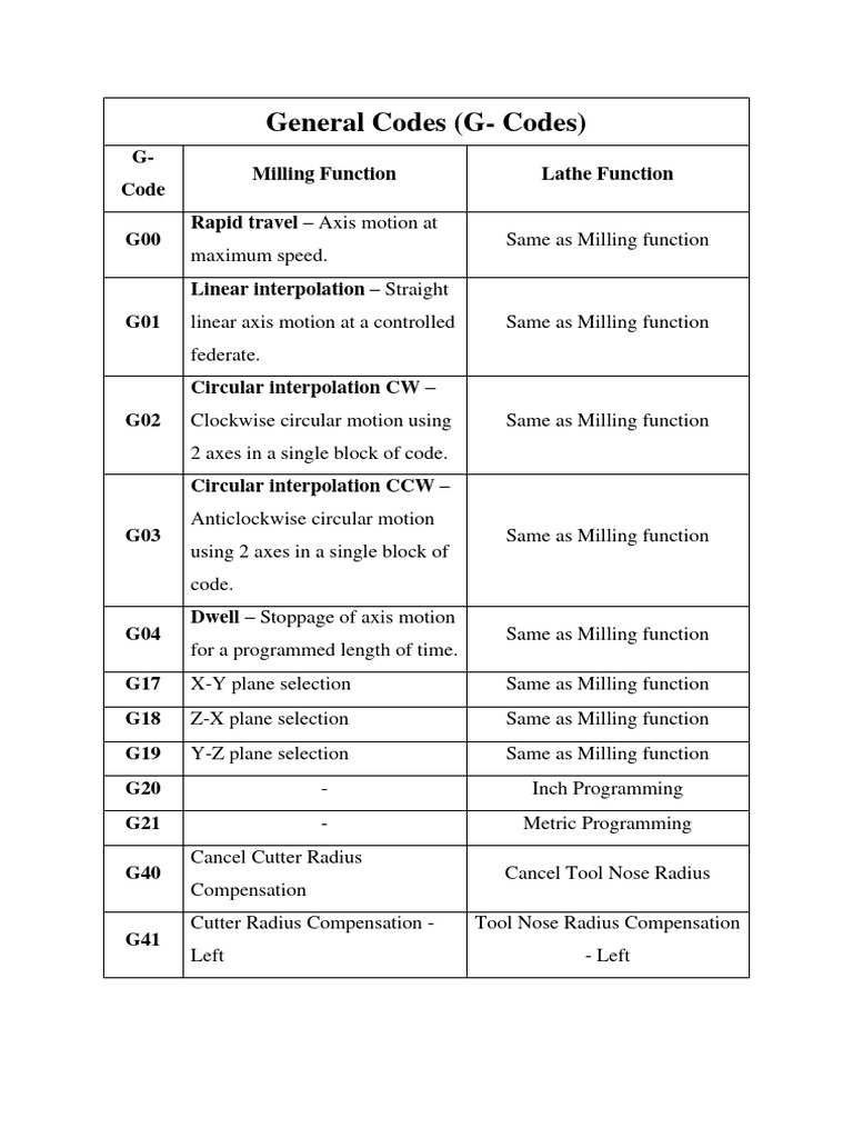 G Codes and M Codes | PDF
