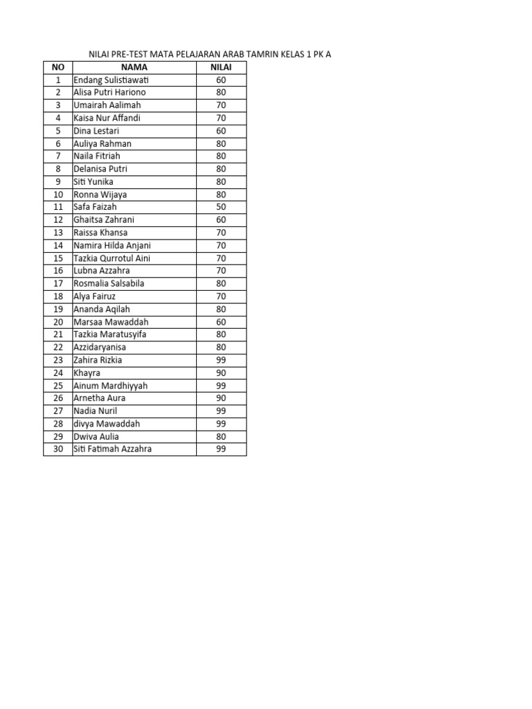 Nilai Pre-Test PTK | PDF