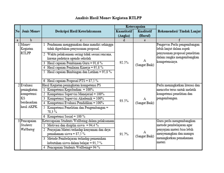 Slamet Hariono - Analisis Hasil Monitoring Dan Evaluasi | PDF