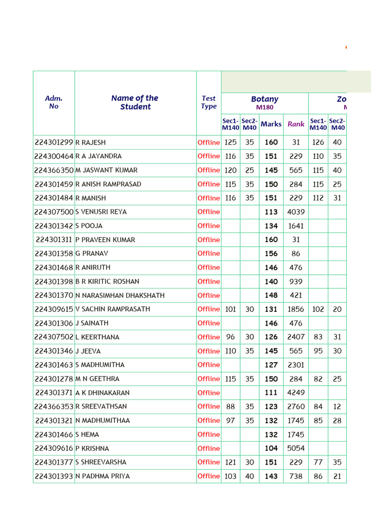 6 - 28!11!2022 - JR - Aiims Super-60 Neet Ut - 05 Analysis From Co Hyd | PDF | Standardized ...