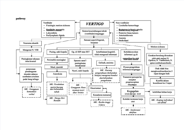 Pathway Vertigo dan Sistem Vestibular | PDF