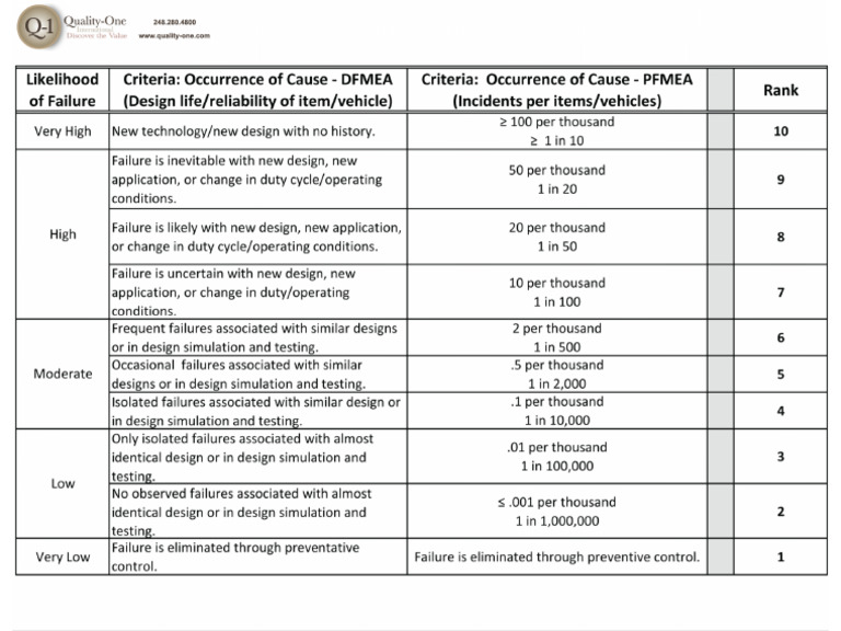 FMEA-Occurrence-Table | PDF