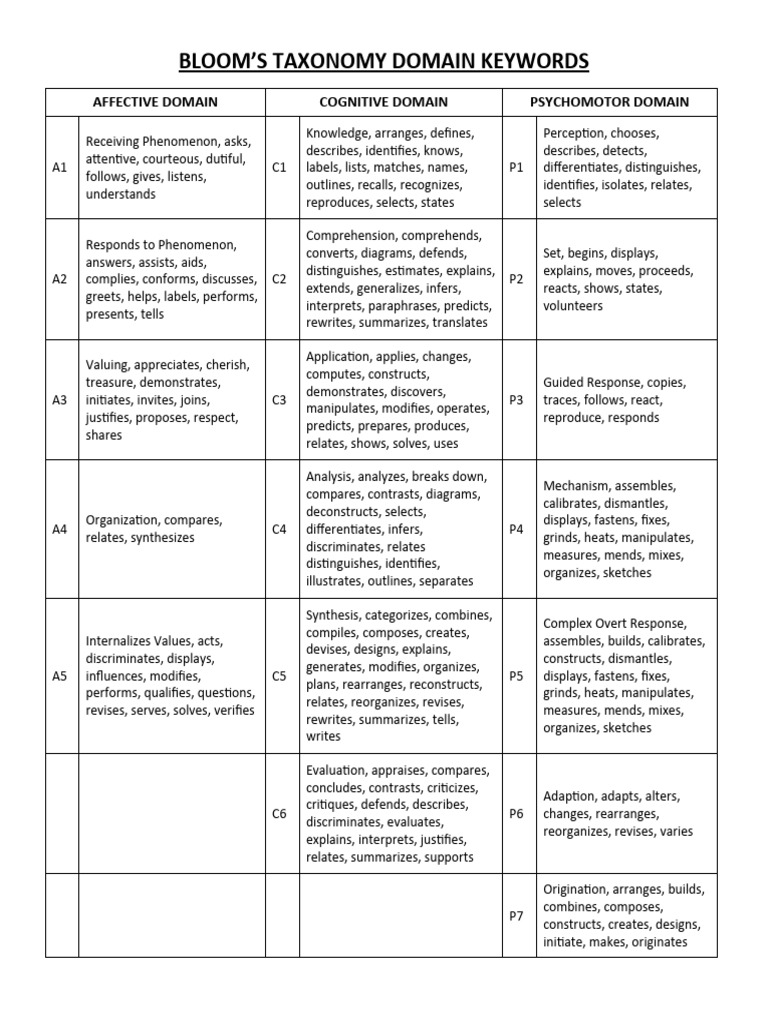 Taxonomy Level Keywords | PDF | Mental Processes | Intelligence