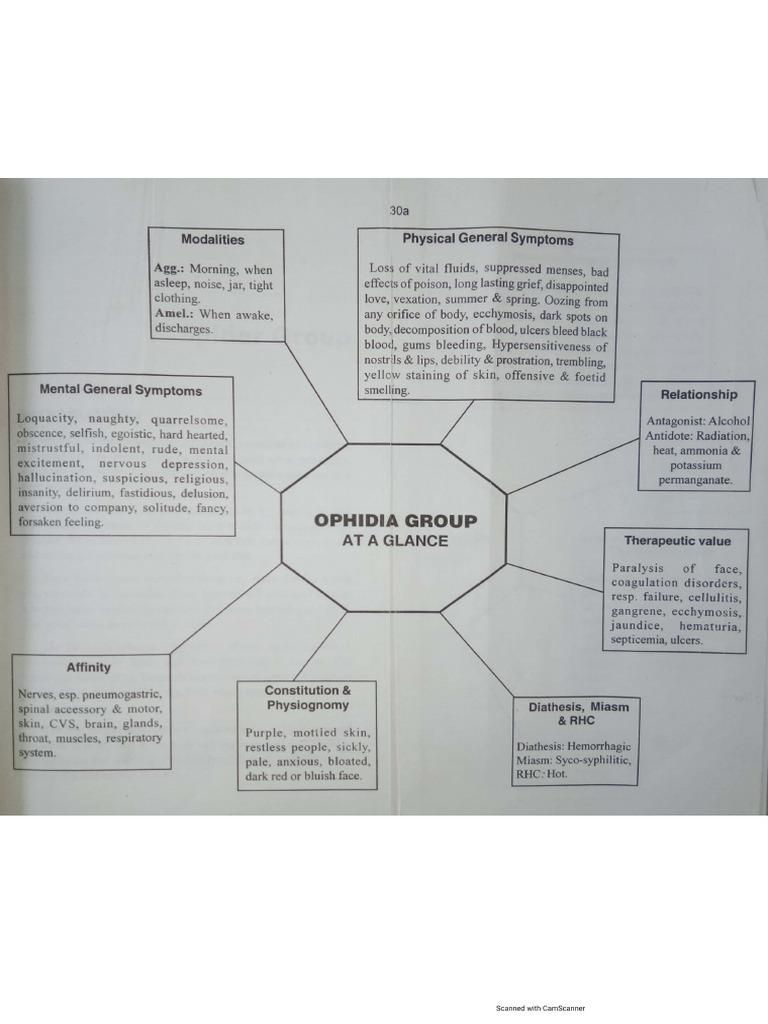 Chart of Groups - by J. D. Patil | PDF