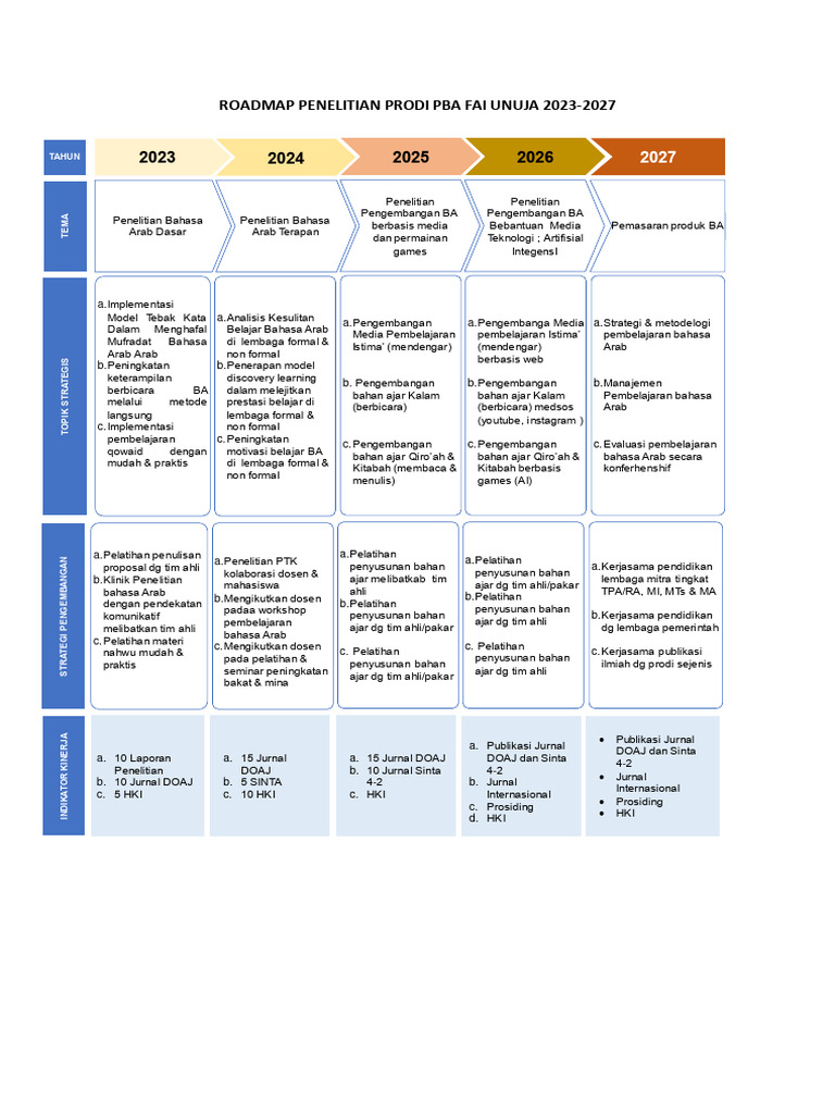 Roadmap Prodi PBA 23-27 | PDF | Karier & Perkembangan