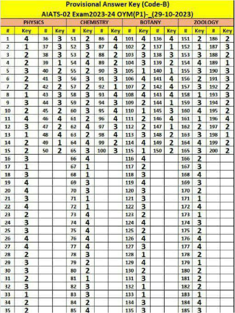 AIATS 2 OYM Answer Key | PDF