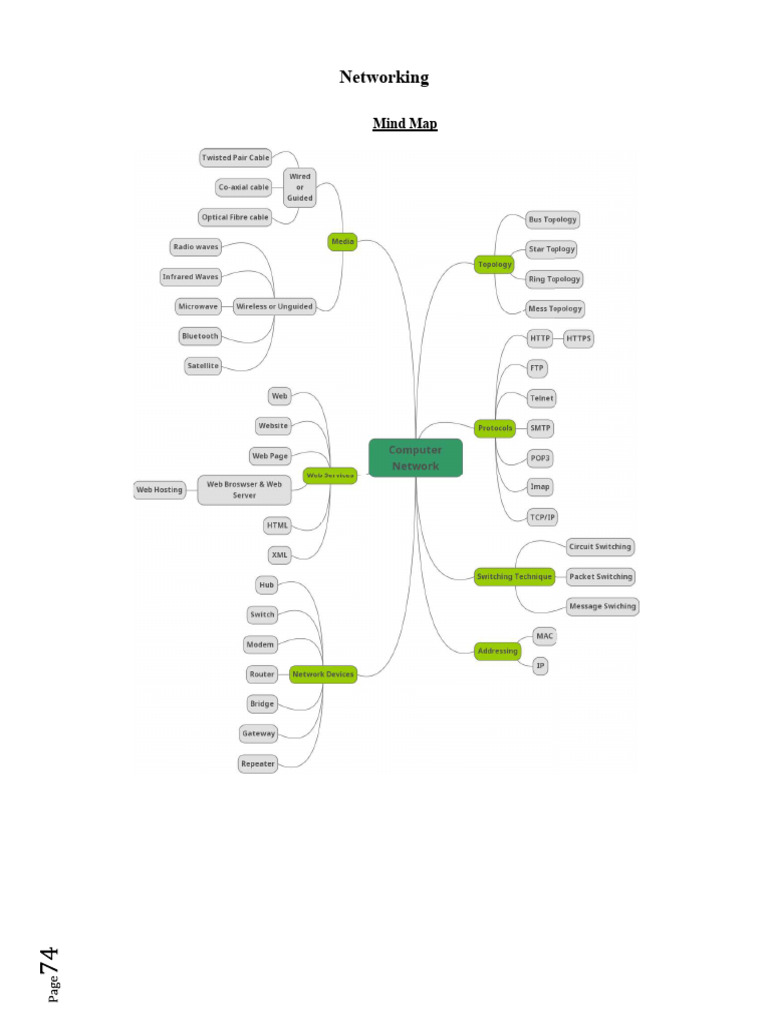 Networking Class XII Notes | PDF