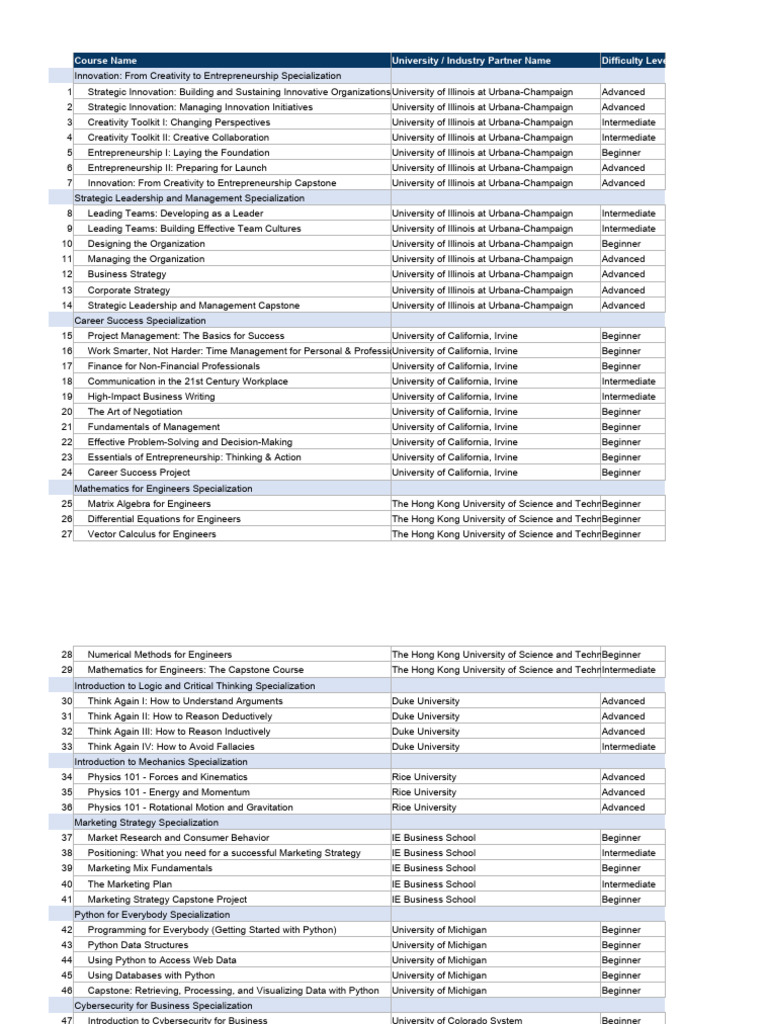 50 Courses | PDF | Business