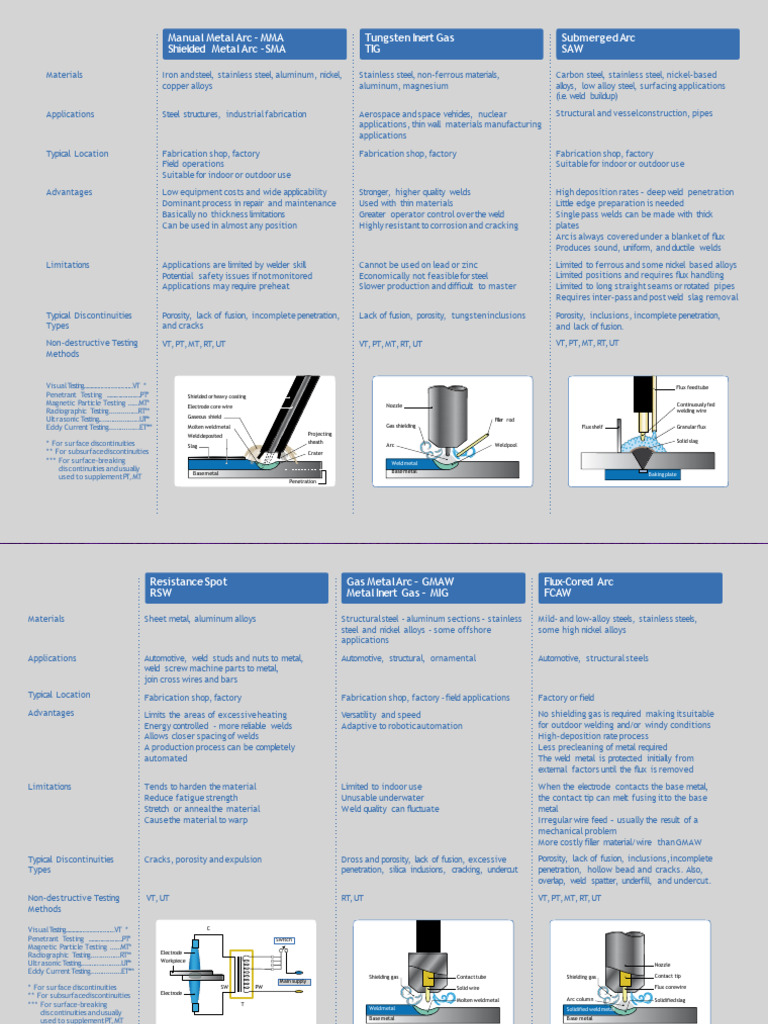 Welding Process Comparison | PDF