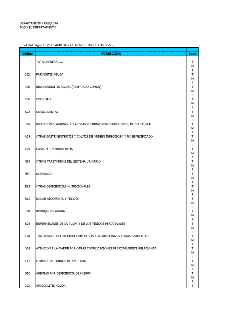 Morb 2022 Por Dpto y Provincias | PDF | Lesión | Resfriado comun
