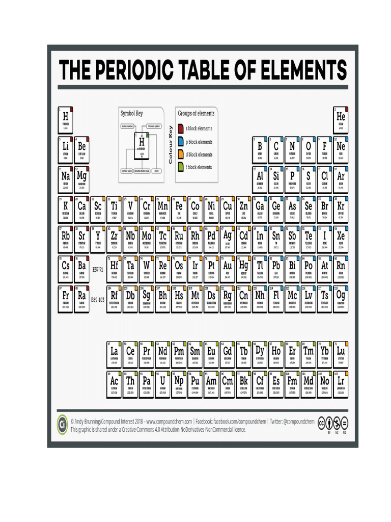 Tabel Periodik | PDF