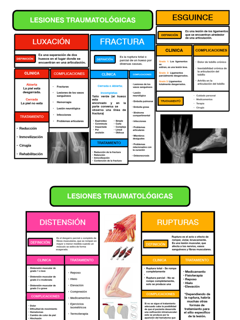 Mapa Mental De Lesiones Traumáticas Pdf Tobillo Embolia