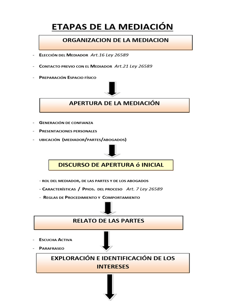 Cuadro Clase de Etapas de La Mediacion | PDF