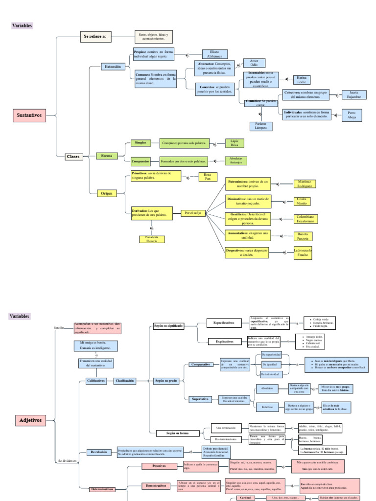 Categorías gramaticales Esquemas | PDF