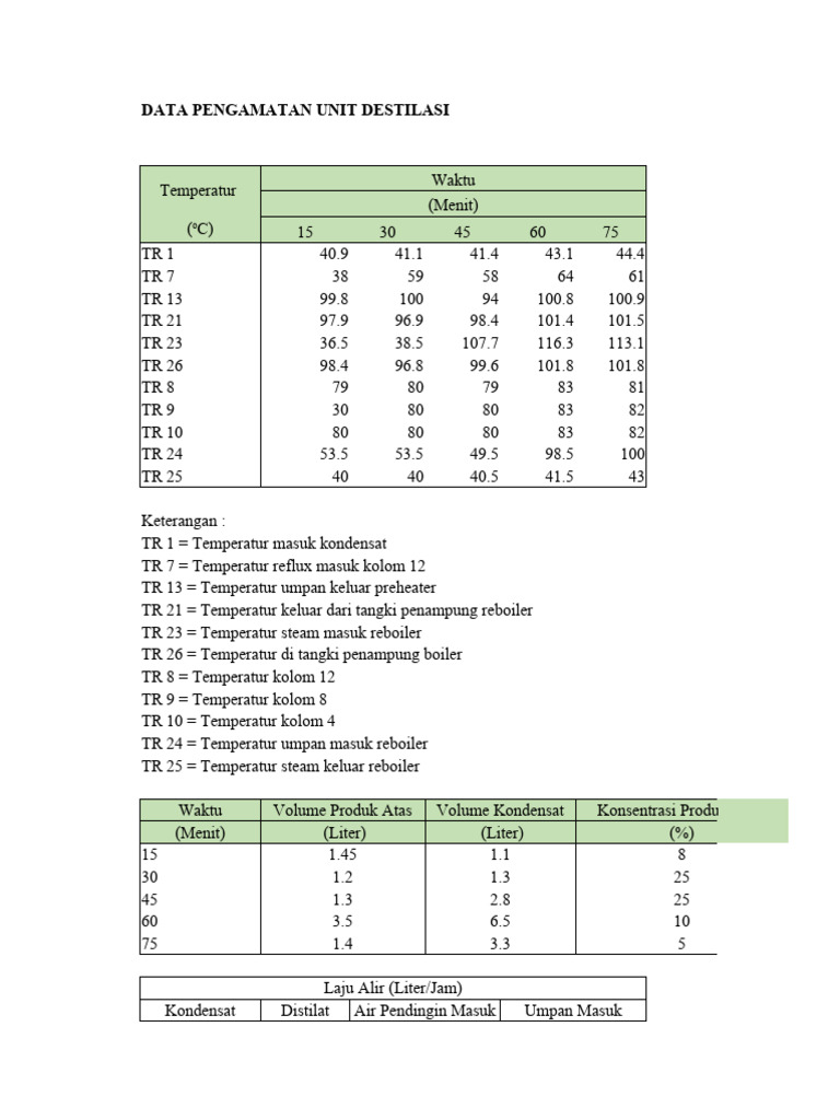 Data Pengamatan Unit Destilasi-1 | PDF