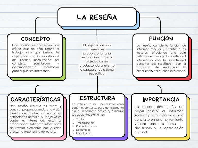 Mapa Conceptual - La - Reseña | PDF