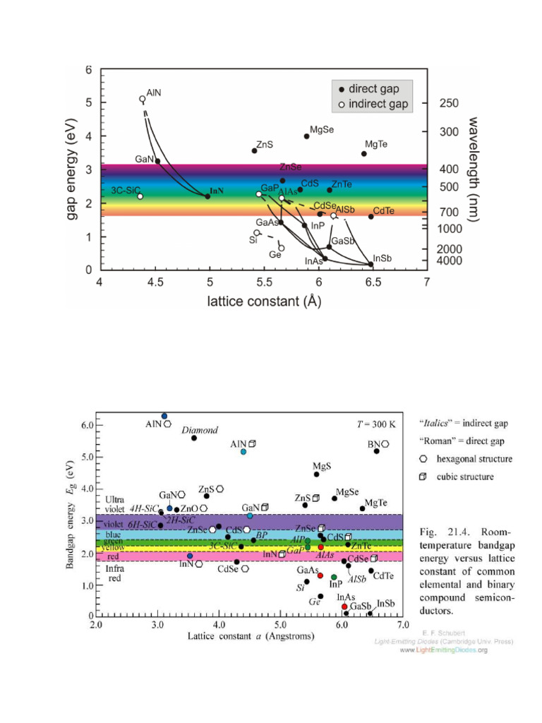 Bandgap Vs Lattice Constant | PDF