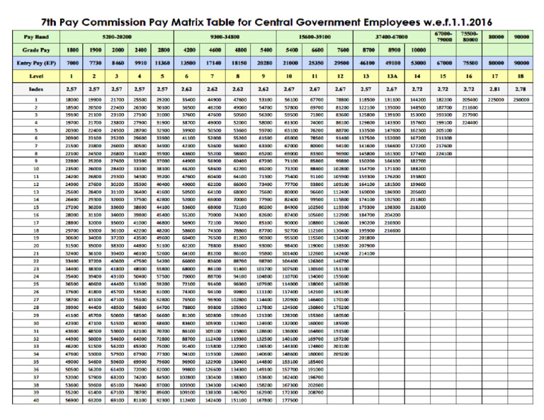 7th Pay Matrix | PDF