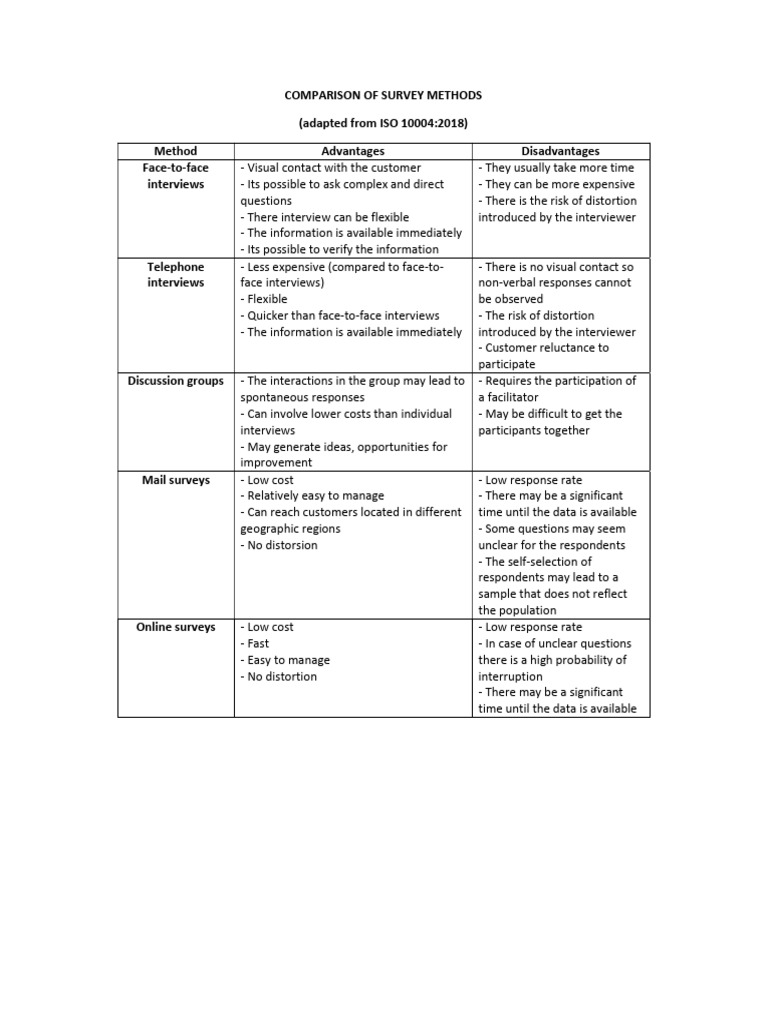 Comparison of Survey Methods | PDF | Focus Group | Communication