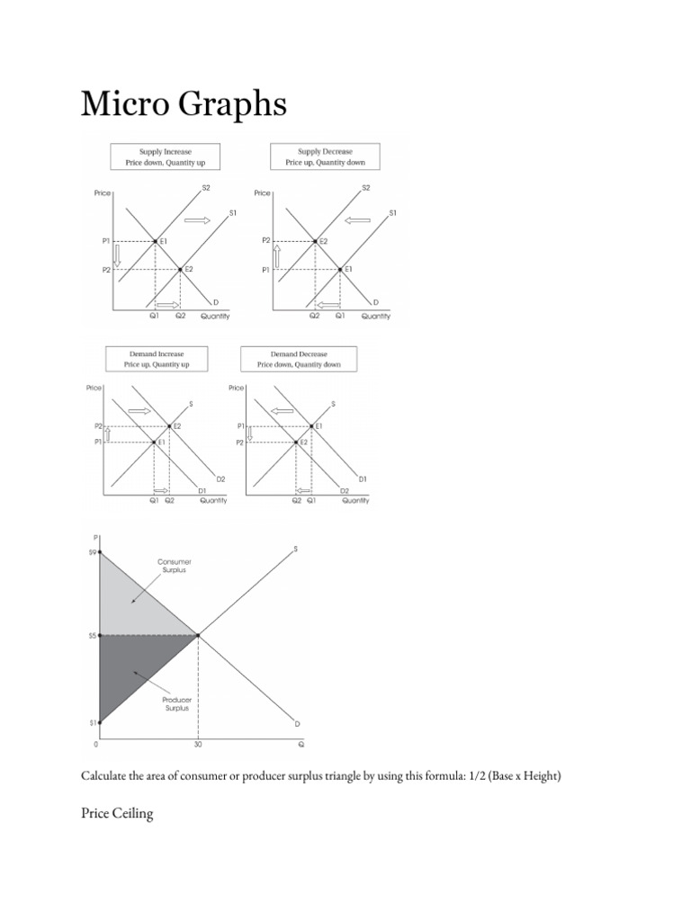 AP Micro&Macro Graphs | PDF | Perfect Competition | Long Run And Short Run