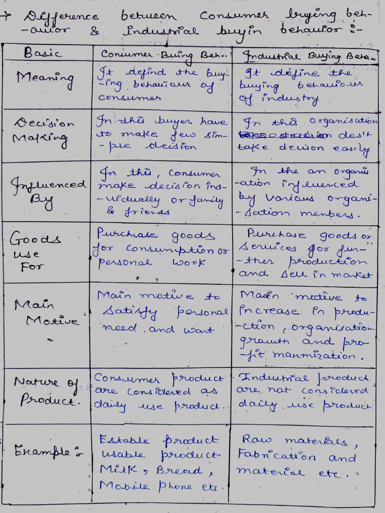 Difference Between Consumer Buying Behaviour And Industrial Buying