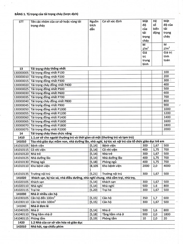 SITIS-SPN-1 - Bảng tỷ trọng cháy theo Tieu chuan Nga | PDF