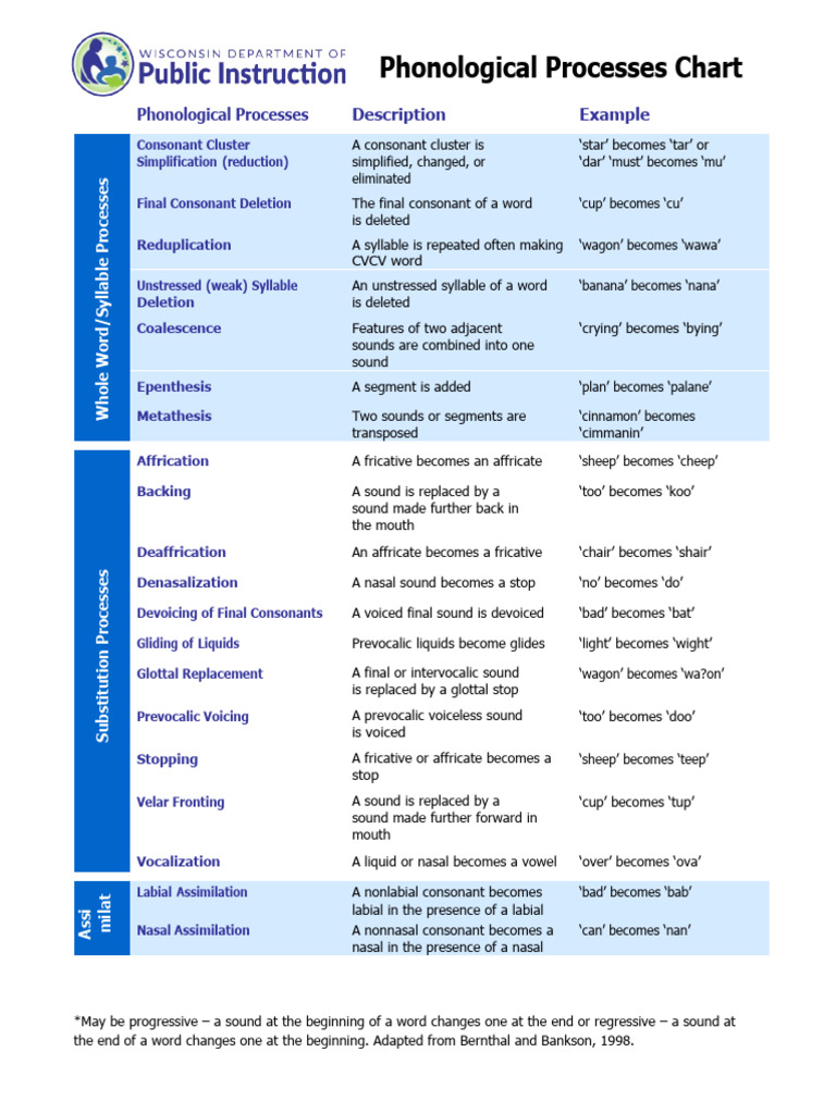 2 Phon Process Chart | PDF