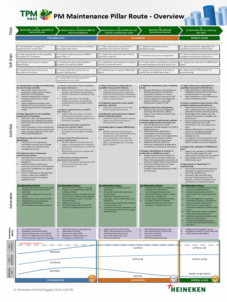 PM Maintenance Pillar Poster | PDF