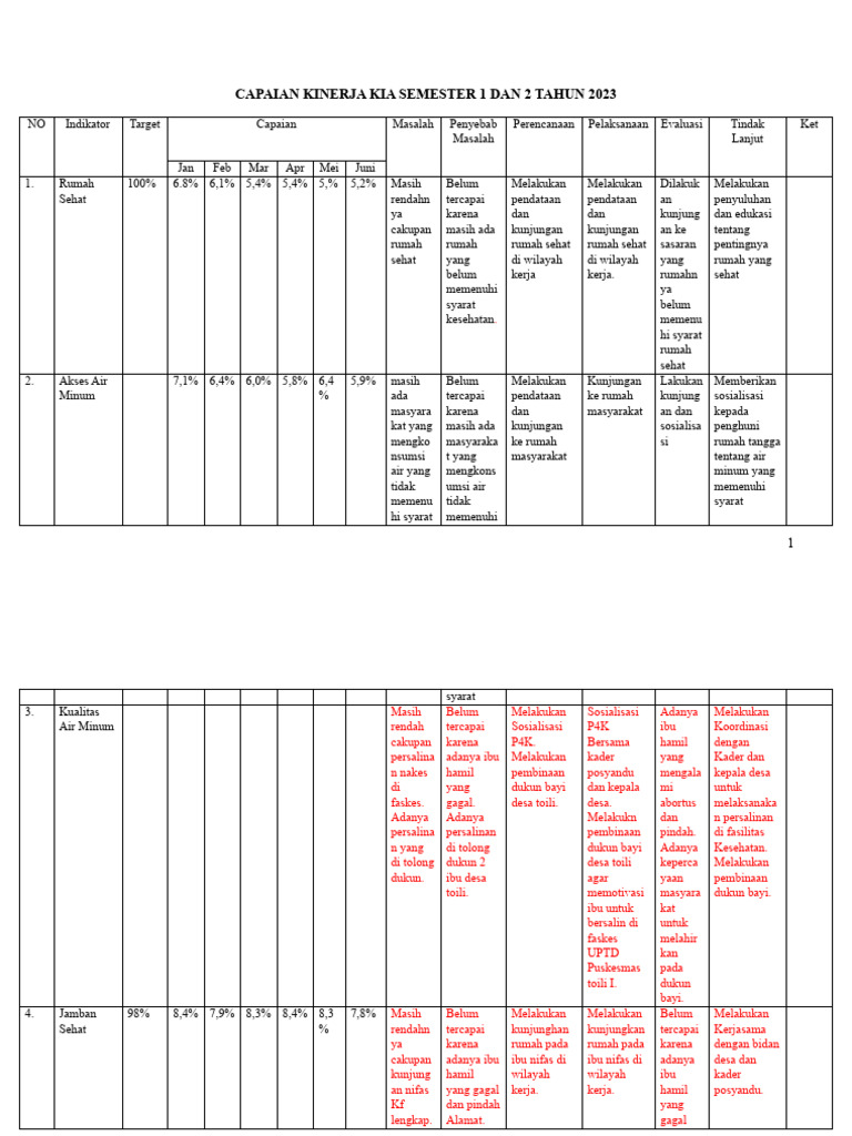 Pelaksanaan Pdca 2023 Untuk Program Puskesmas Toili 1 | PDF