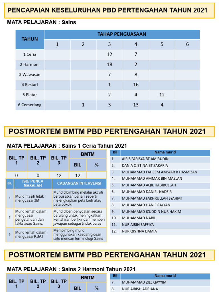 Post Mortem PBD Sains TGH Tahun 2021 | PDF