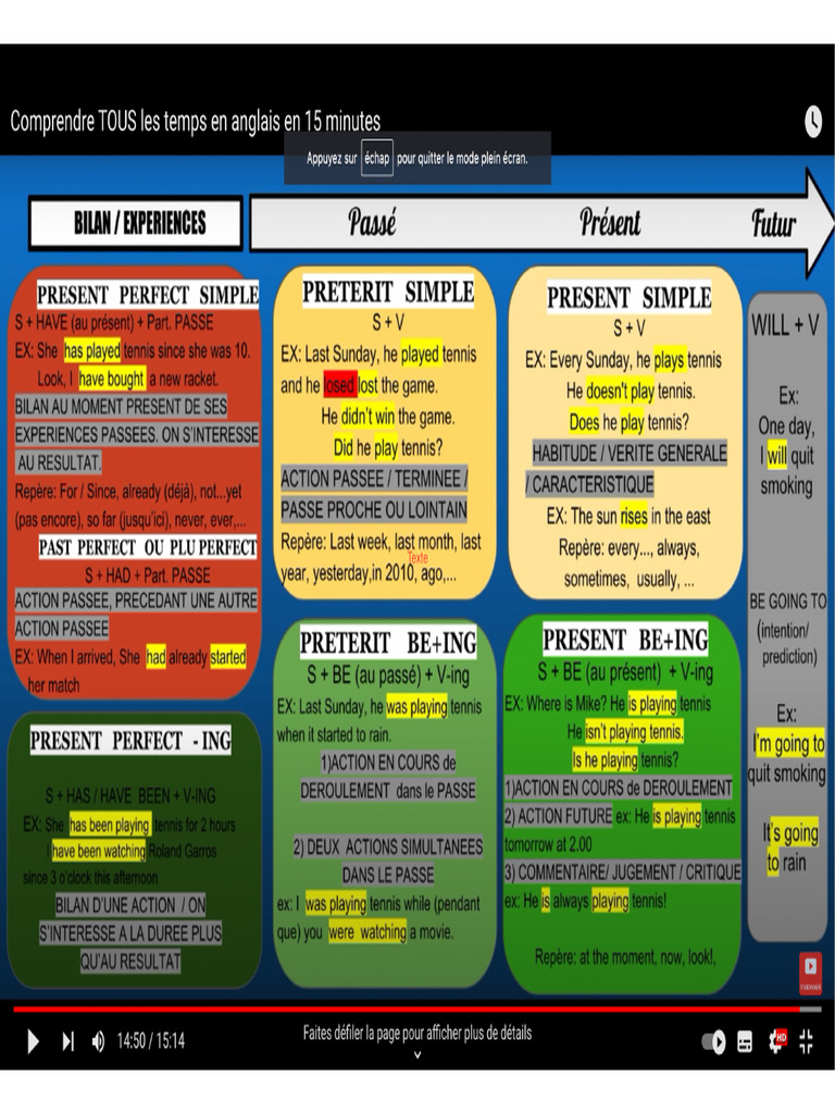 Tout Les Temps en Anglais | PDF
