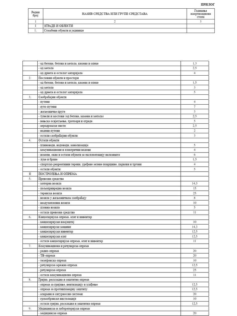Amortizacione Stope | PDF