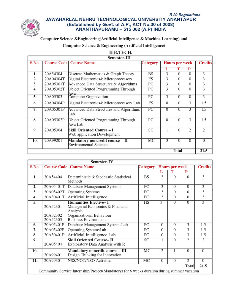 B.tech 2 2 CSE AI ML CSE AI R20 Course Structue Syllabi | PDF ... B.tech 2 2 CSE AI ML CSE AI R20 Course Structue Syllabi | PDF ...
