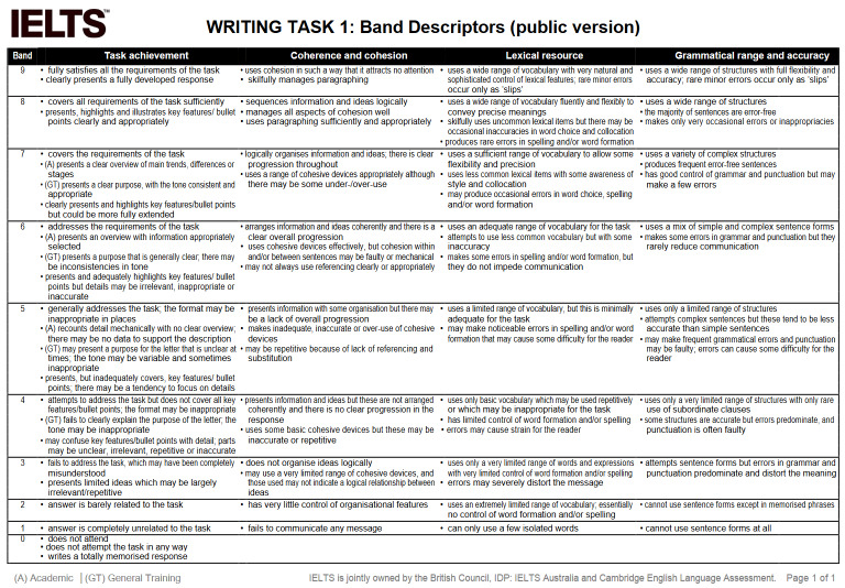 writing-band-descriptors-task-1 | PDF