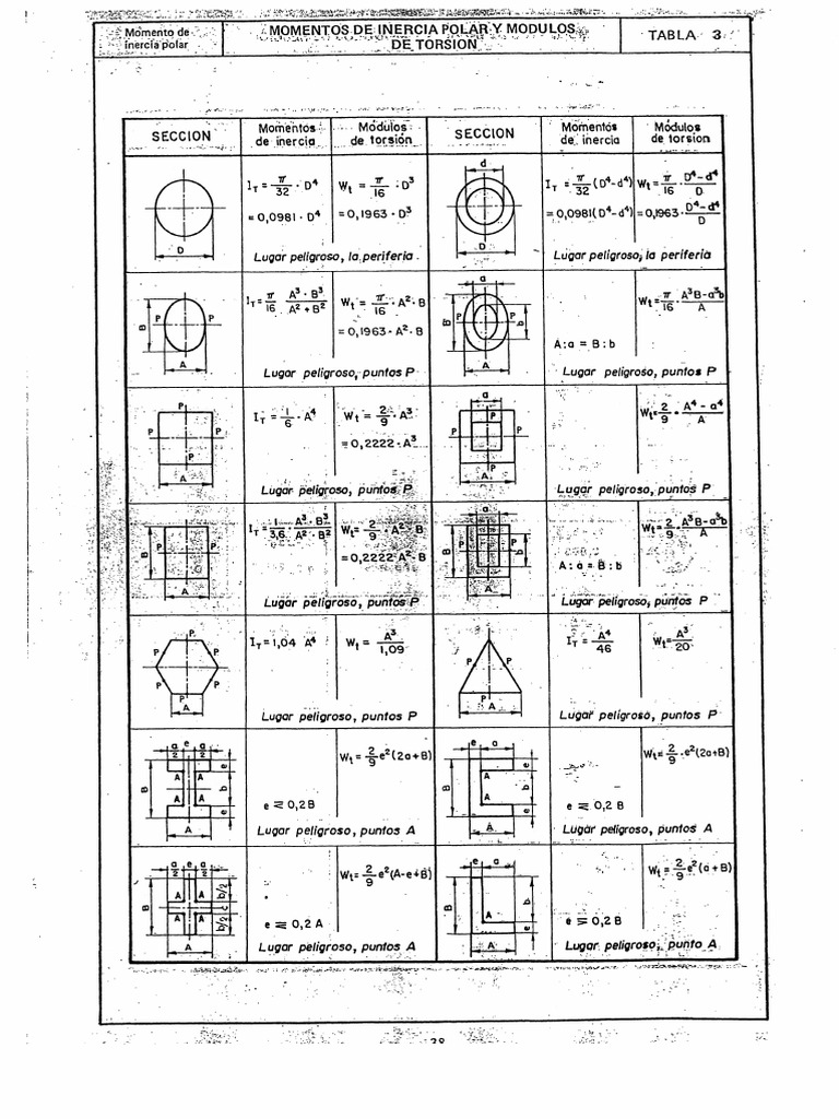 3.TAB Módulo de Torsión | PDF