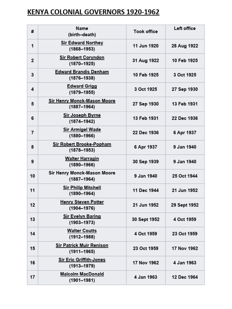 Colonial Governors of Kenya 1920-1962 | PDF