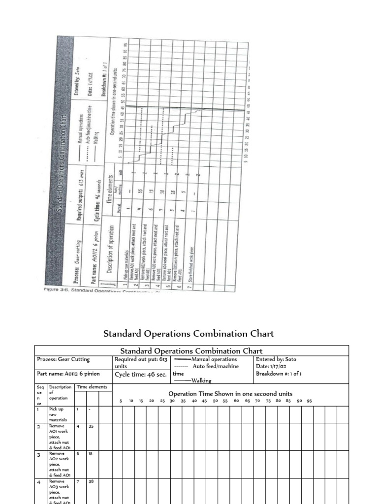 Standard Operations Combination Chart | PDF