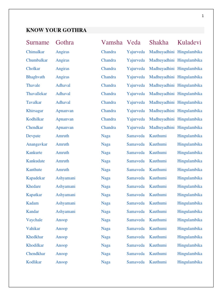 Know Your Gothra | PDF