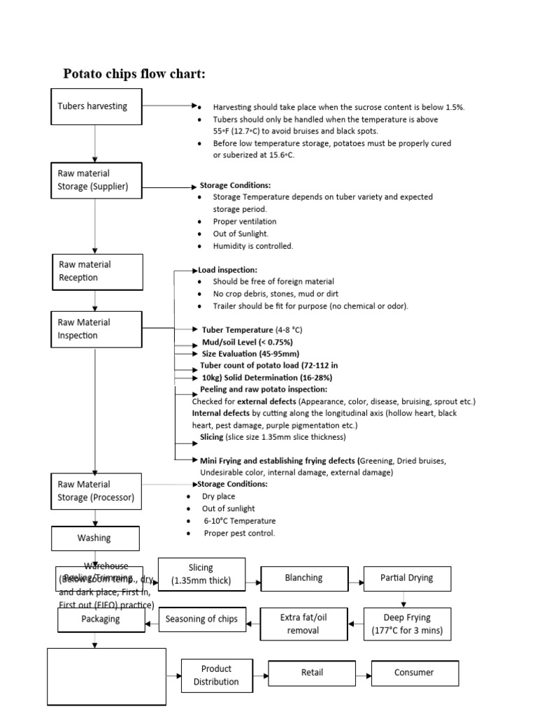Potato Chips Processing Flow Chart | PDF