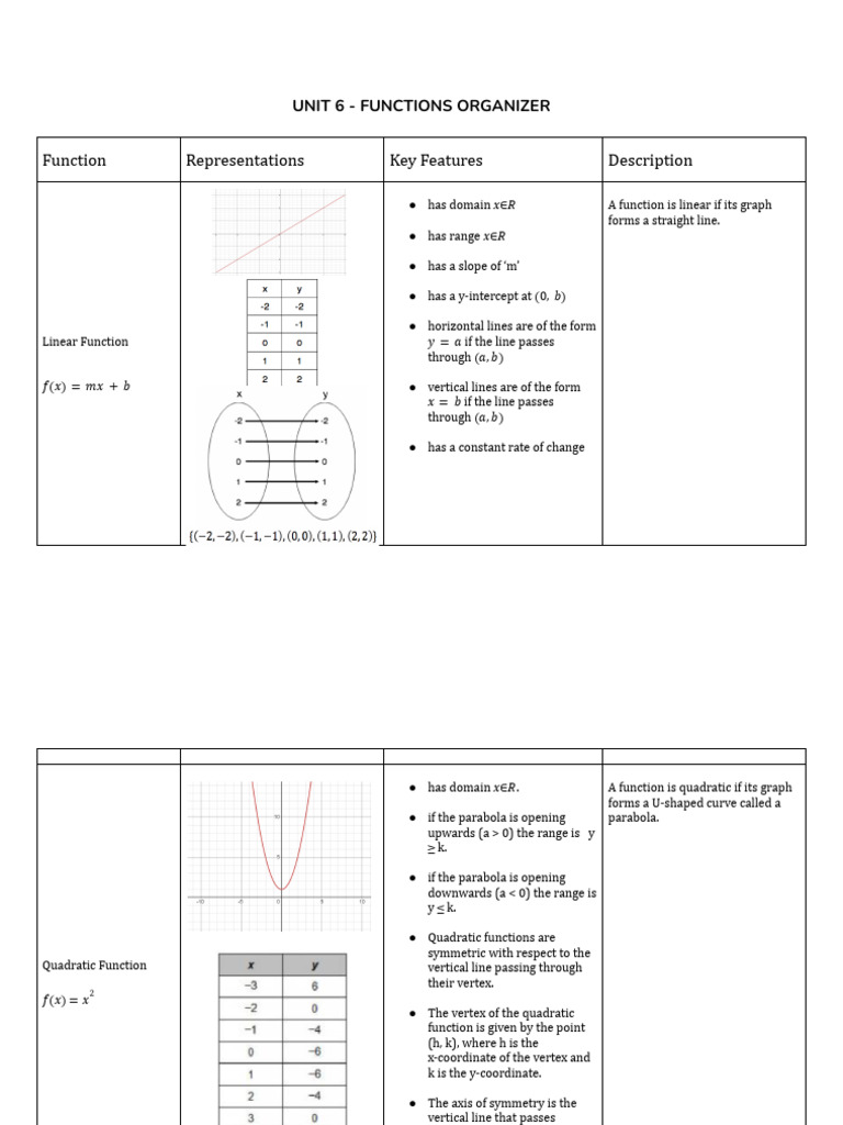 Daphne Da Costa - MCR3U - Functions Organizer | PDF
