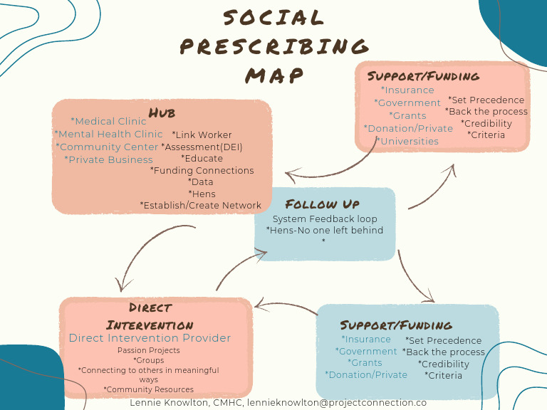Social Prescribing Flowchart | PDF | Business | Finance & Money Management