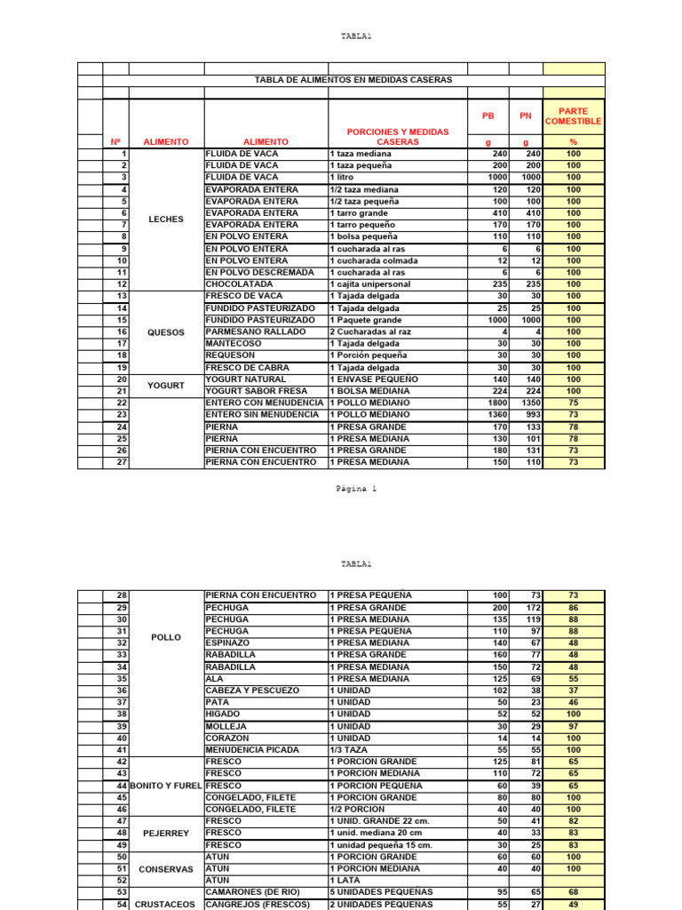 Tabla de Alimentos en Medidas Caseras (LMR) 2013 | PDF | Alimentos ...
