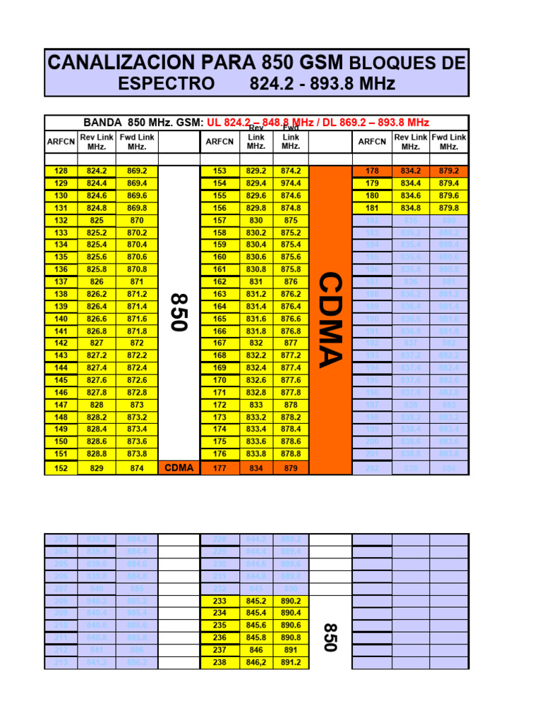 Liste des ARFCN pour GSM 850 et 1900 | PDF